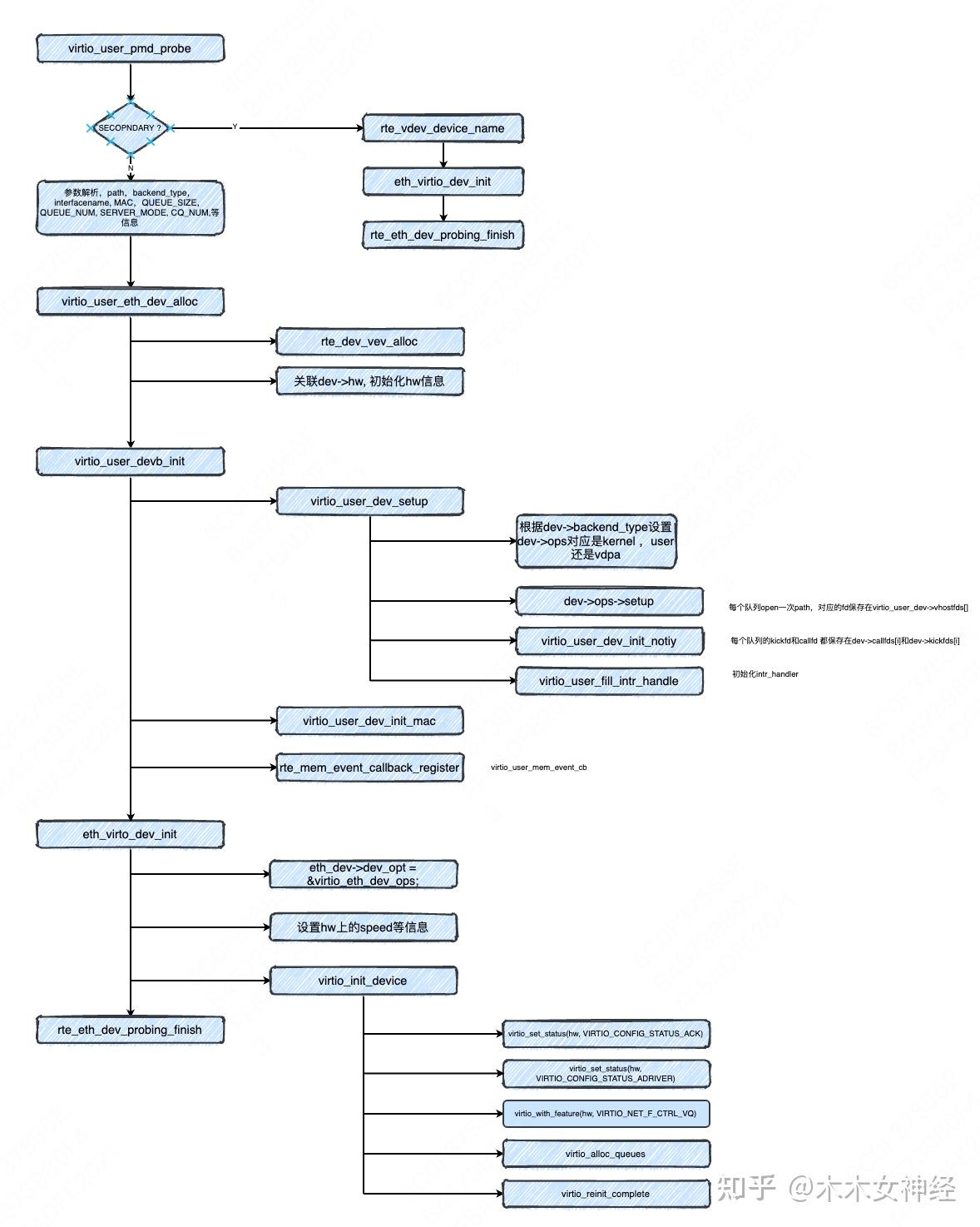 DPDK之Virtio-user介绍 - 知乎