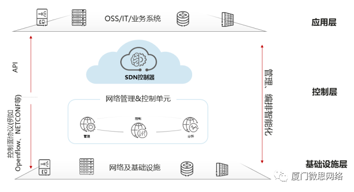 【干货】什么是SDN-软件定义网络 - 知乎