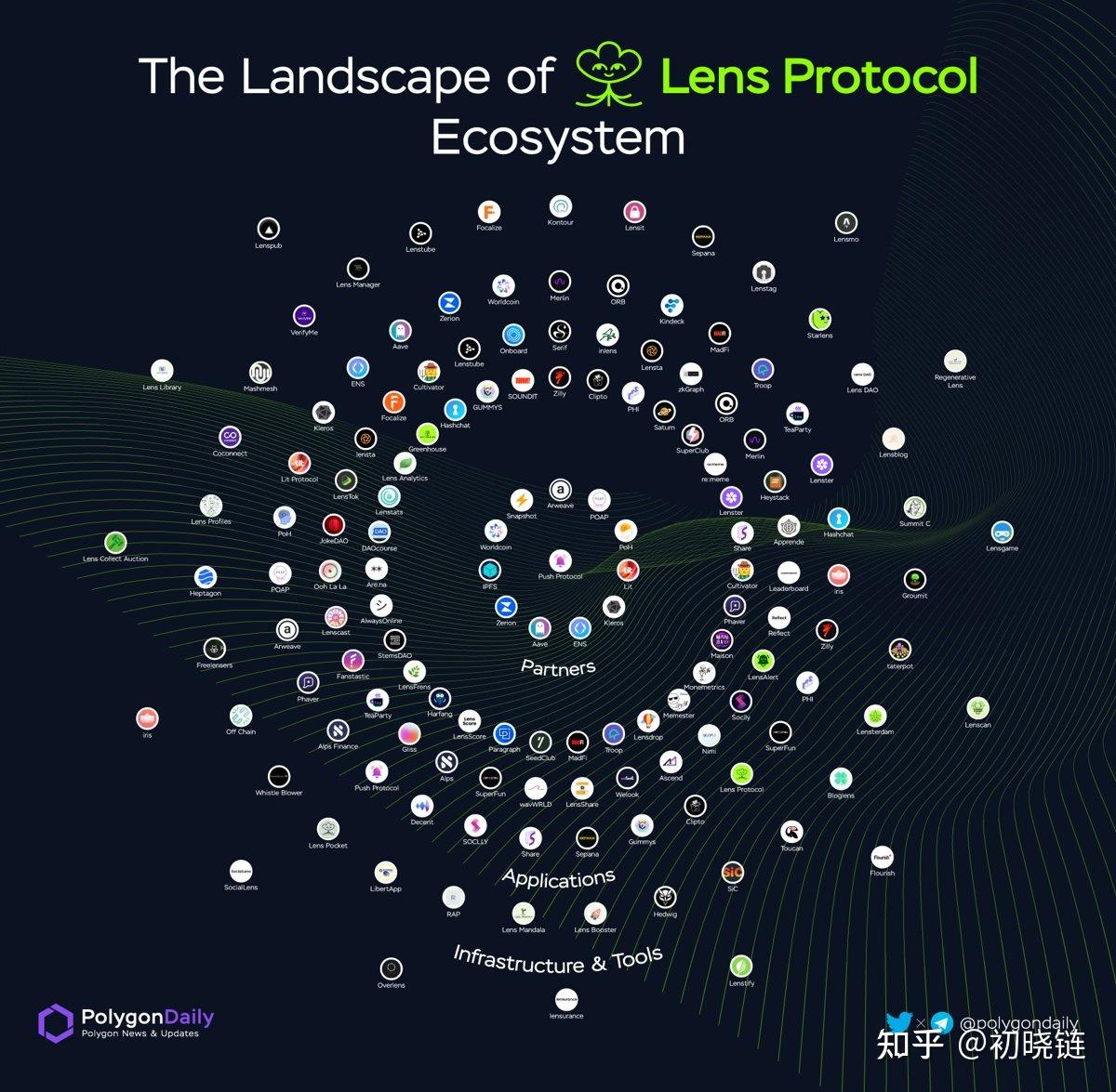 这个Web3产品LENS Protocol 让个人社交资料“打包带走” - 知乎