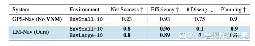 LM-Nav: Robotic Navigation with Large Pre-Trained Models of Langua 翻译 - 知乎