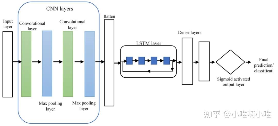 CNN+LSTM又火了！14个idea发顶会 - 知乎