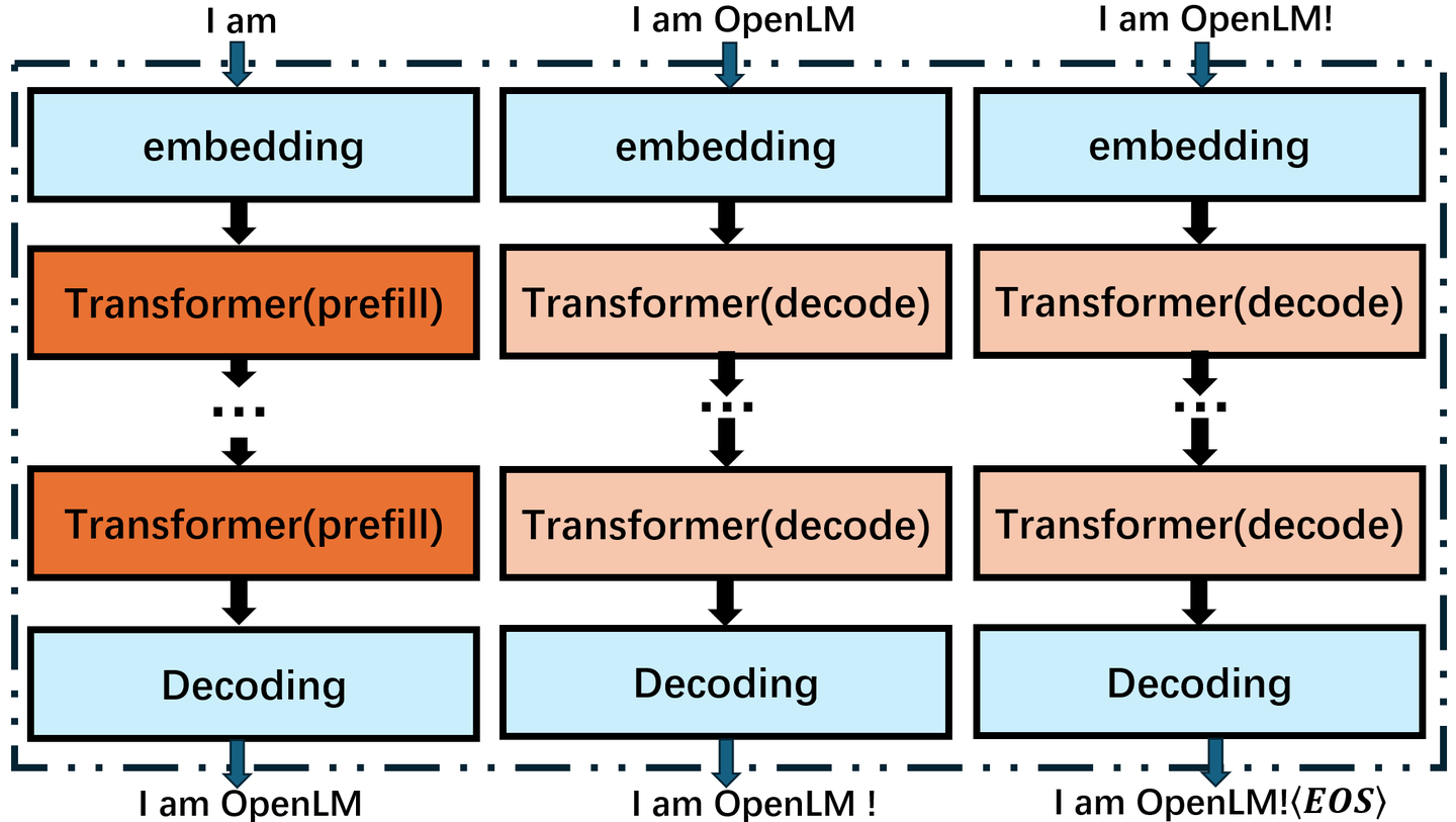 LLM推理优化(1)-LLM推理体系与优化方案 - 知乎