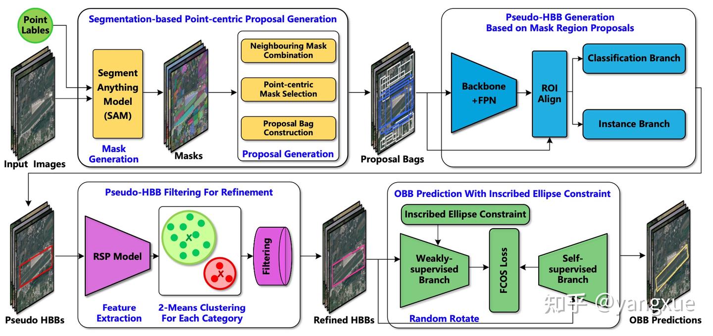 无\弱\半监督旋转目标检测调研（持续更新，后附交流群） - 知乎