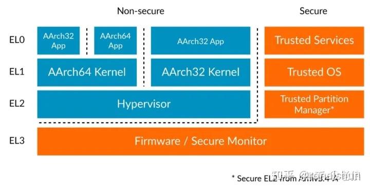 ARM64 ATF启动学习记录 - 知乎