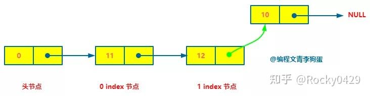 【图解LeetCode】707：一题学会链表的 5 种操作 - 知乎