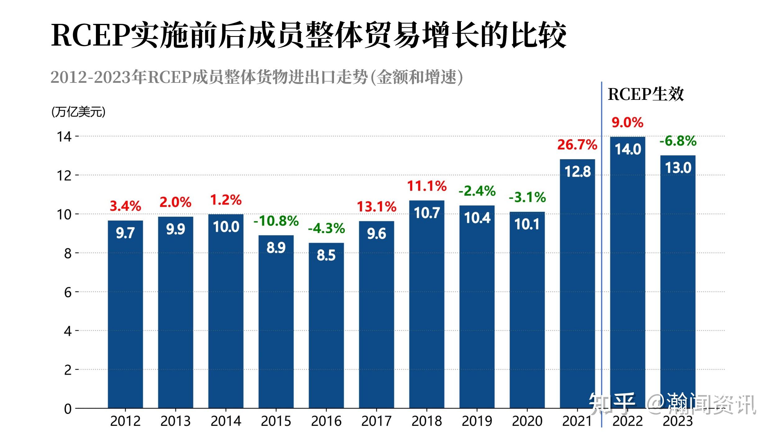 RCEP经贸数据简析 - 知乎