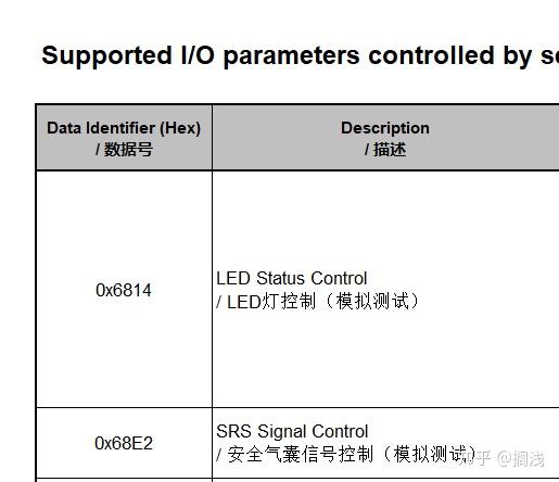UDS中的2F服务可以被31服务替代吗? - 知乎