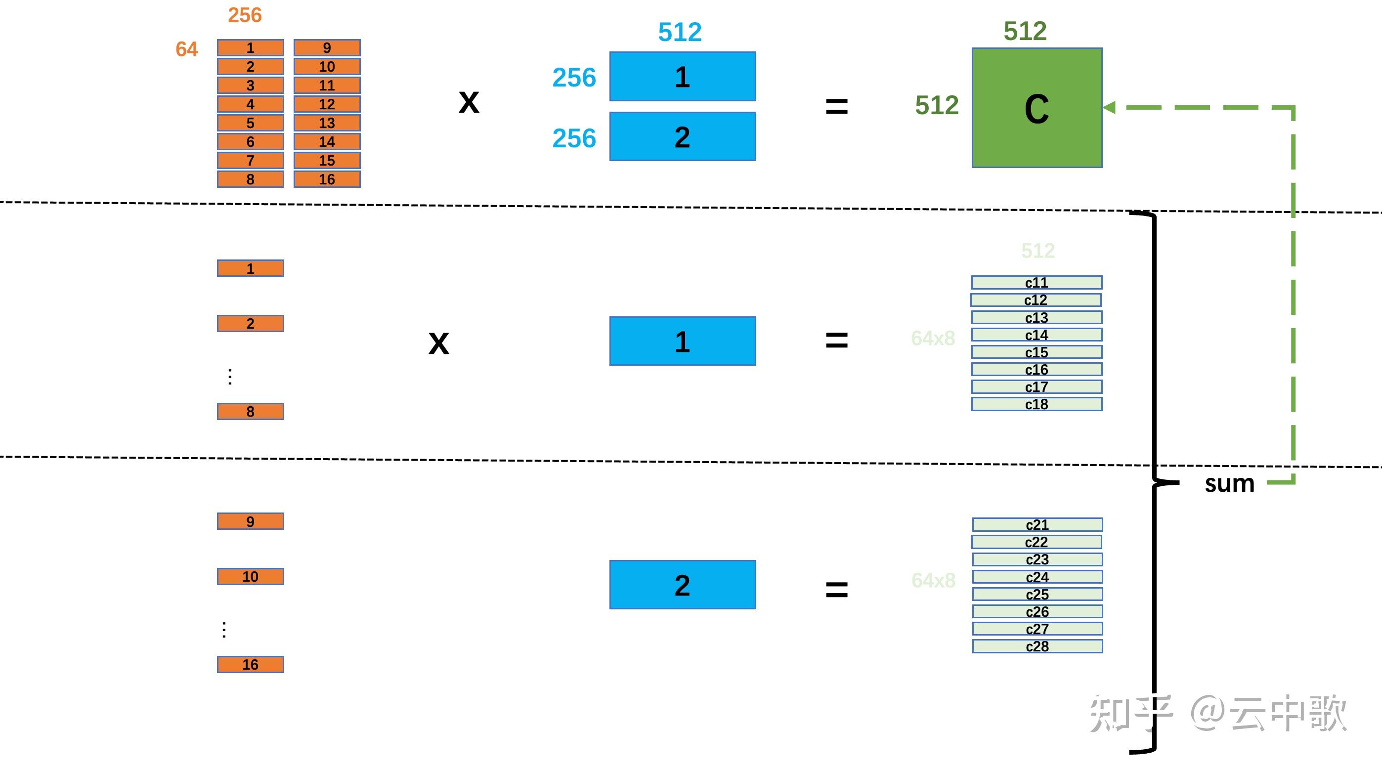 如何优化CPU GEMM？ - 知乎