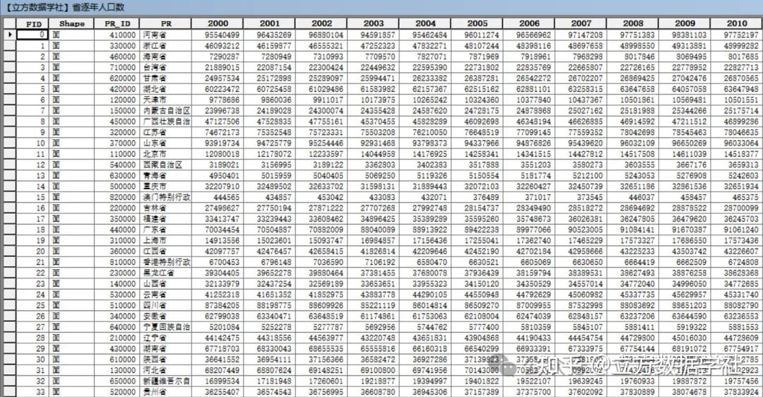 【数据分享】2000-2023年我国省市县三级的人口数量数据（Shp/Excel格式） - 知乎