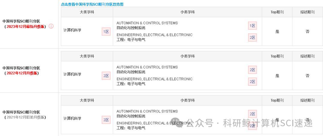 IEEE%28Trans%29众望所归！‘第一梯队’三大刊之首，终于翻身进1区，预测今年破7分？ - 知乎