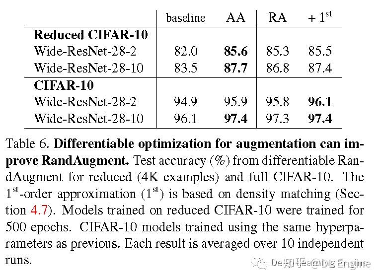 Google开箱即用数据增强RandAugment | NeurIPS 2020 - 知乎