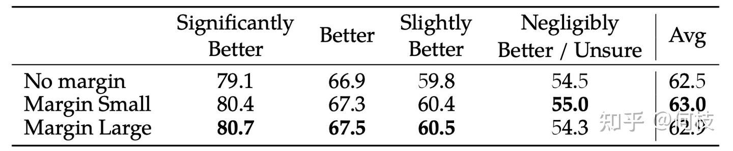 Llama 2 中使用 RLHF 的一些细节：margin r、reject sampling 和 PPO - 知乎