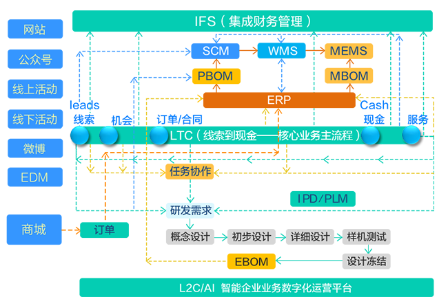 如何理解L2Cplat践行的LTC(Lead To Cash)全流程管理？ - 知乎