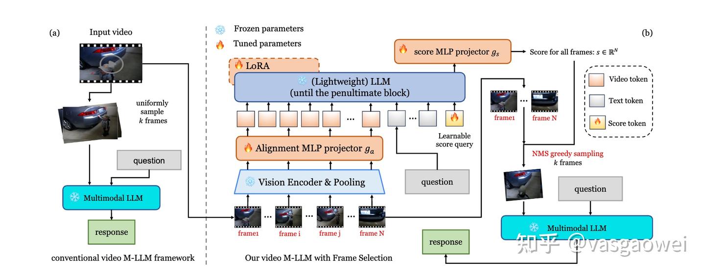 多模态长视频理解之M-LLM Based Frame Sampling - 知乎