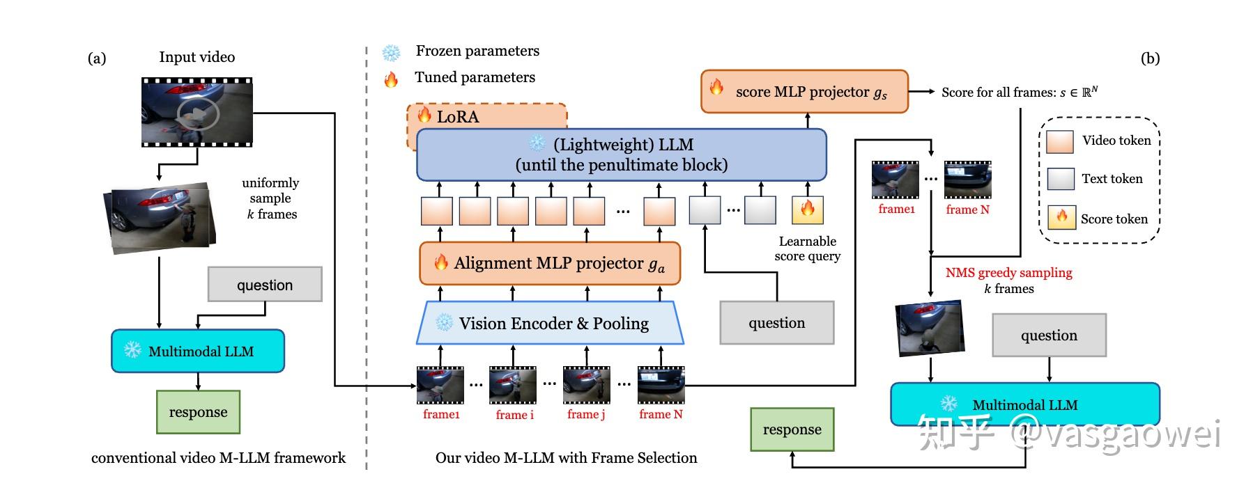 多模态长视频理解之M-LLM Based Frame Sampling - 知乎
