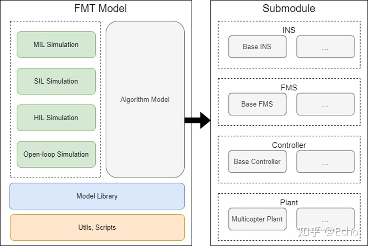 Firmament（FMT）——下一代开源自驾仪 - 知乎