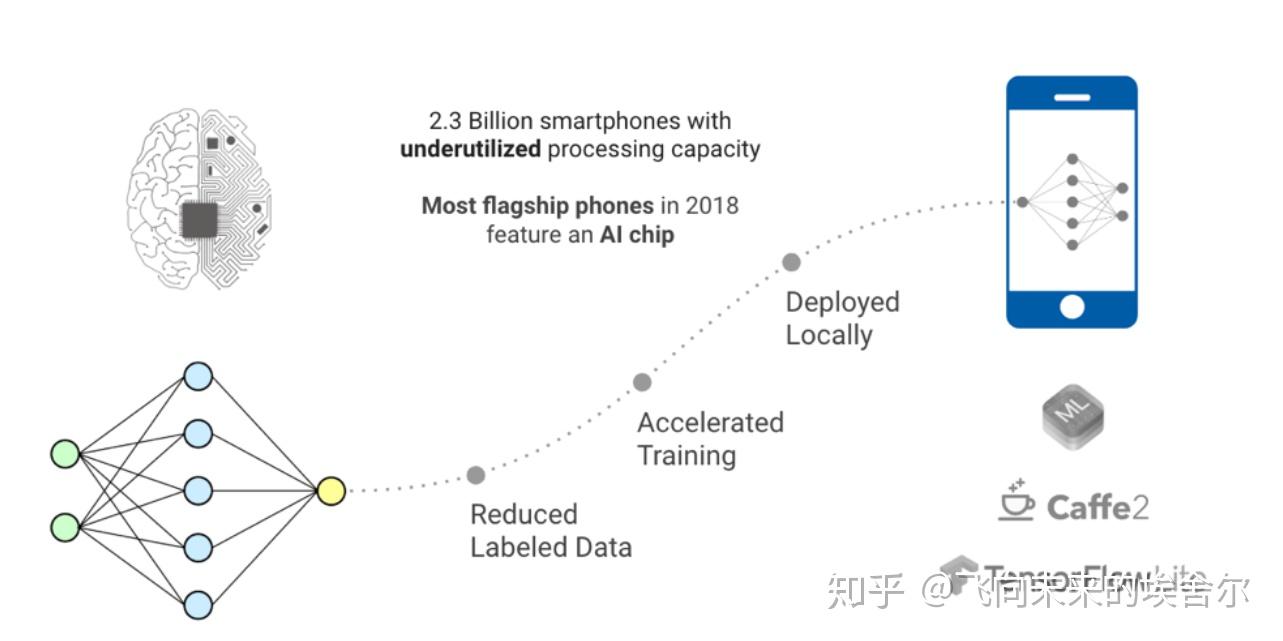 联邦学习/联盟学习 (Federated Learning) 的发展现状及前景如何？ - 知乎