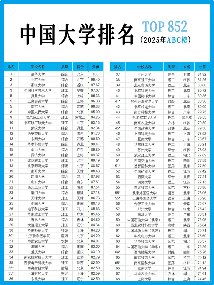 2025年中国大学排名（ABC榜852所） - 知乎
