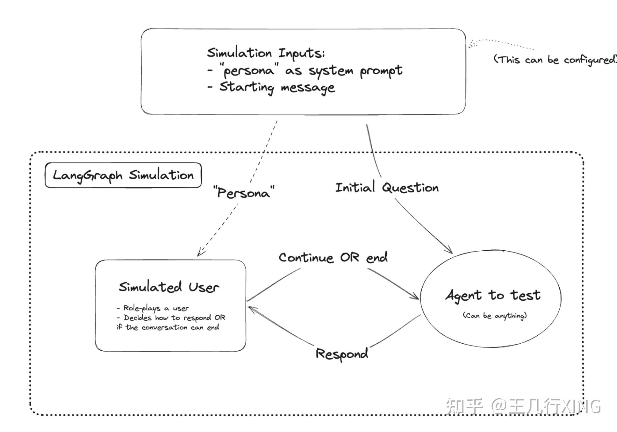 LangGraph 案例解读：Chat Bot Evaluation as Multi-agent Simulation 多代理模拟评估聊天 ...