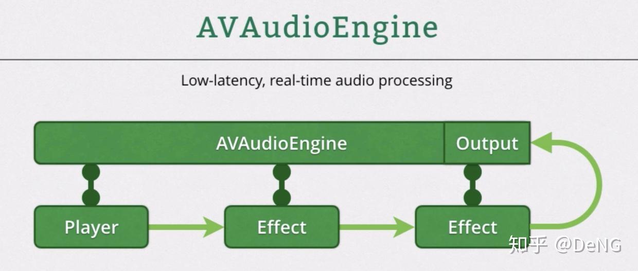 iOS Audio : 变声，混响，语音合成 TTS,AVAudioEngine - 知乎