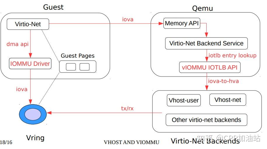 dpdk vhost-uesr对vIOMMU的支持 - 知乎