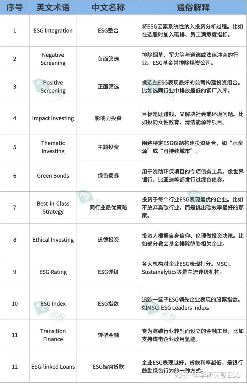 60个ESG关键词解释，秒懂ESG圈术语！（收藏级干货） - 知乎