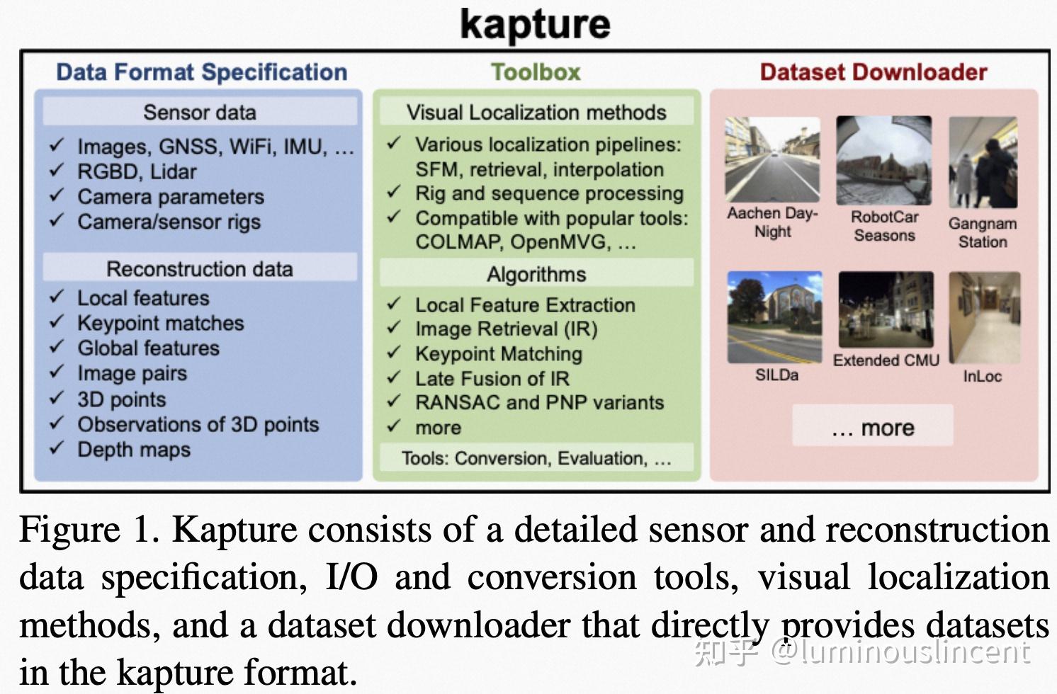 长期视觉定位与视觉重定位 Visual Mapping And Map Based Localization Vps 知乎