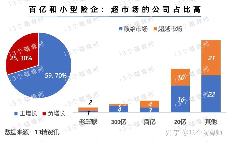 2024三季度财险公司保费排名榜:平安和太保超市场,众安、泰康等排名上升,众惠、三星、富德等增速超40! 知乎
