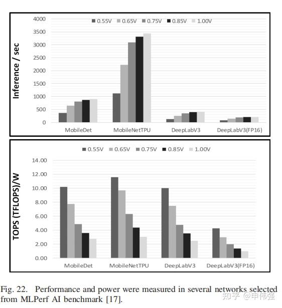 一个多模式多精度8K-MAC NPU架构（三星） - 知乎