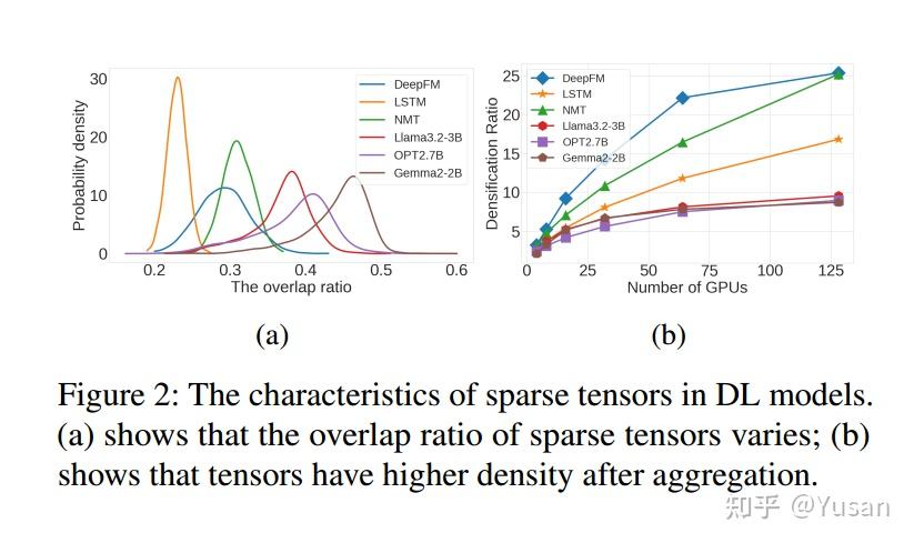 论文阅读笔记[OSDI25] Zen: Empowering Distributed Training with Sparsity ...