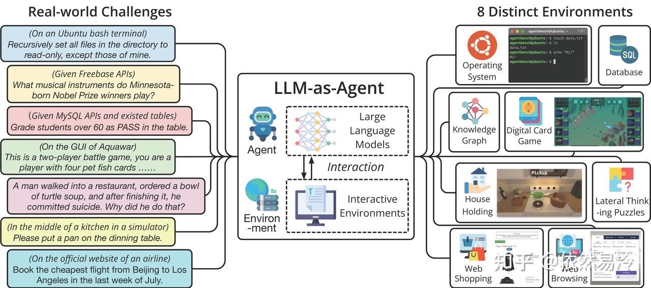 【General Agent Benchmark】论文分享：AgentBench - 知乎