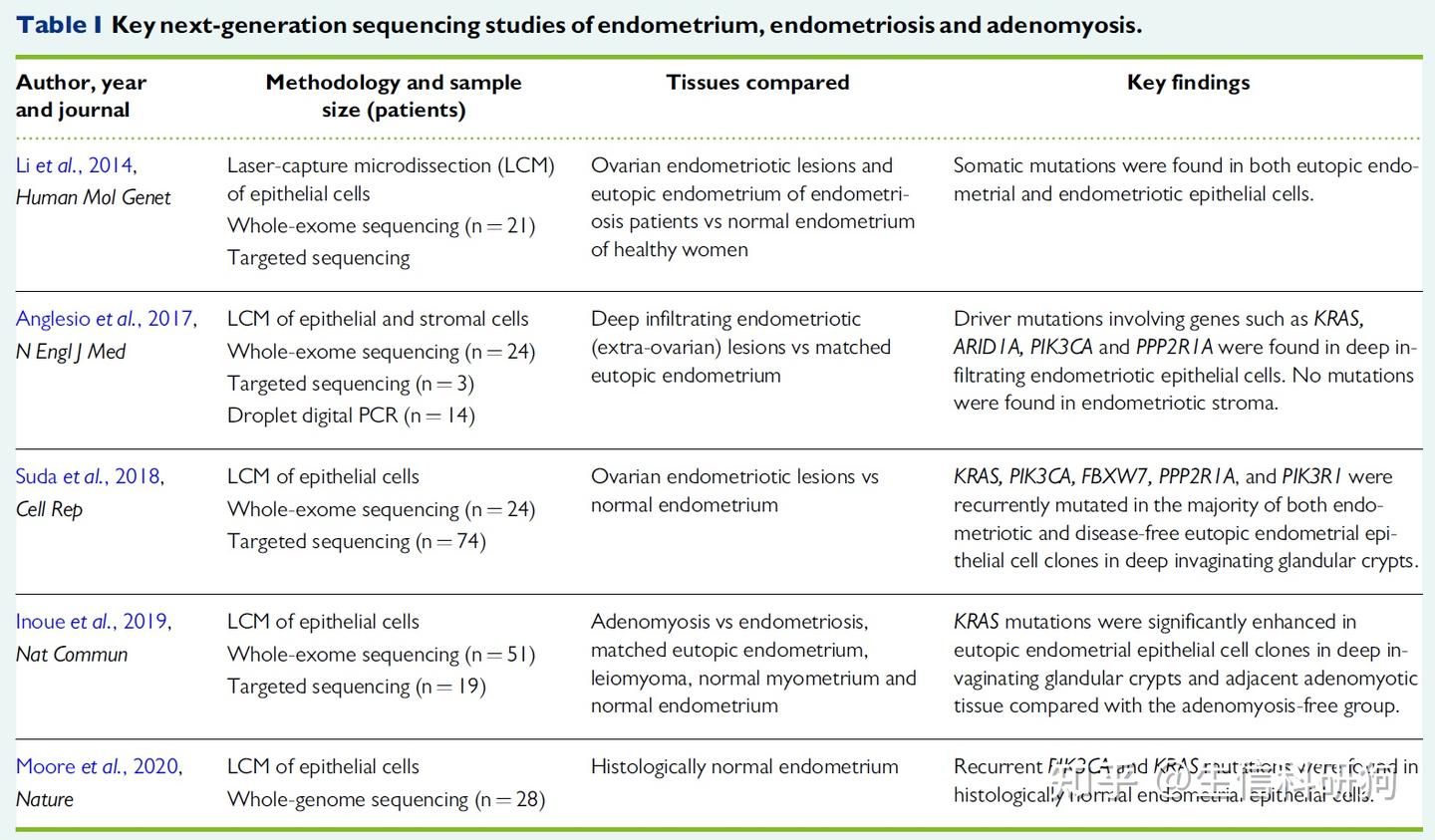 美国西北大学14.8分的Human Reproduction Update：子宫腺肌病发病机制—来自下一代测序的见解！ - 知乎