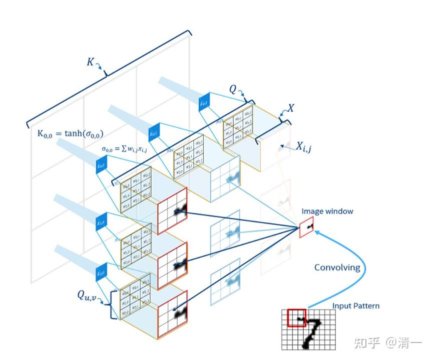 Adaptive Convolutional Kernels (Paper Review) - 知乎
