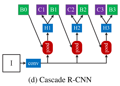 目标检测算法：Cascade RCNN | 视频讲解 - 知乎