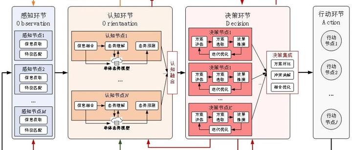 （转载）面向复杂决策的OODA环：智能赋能与认知增强 - 知乎
