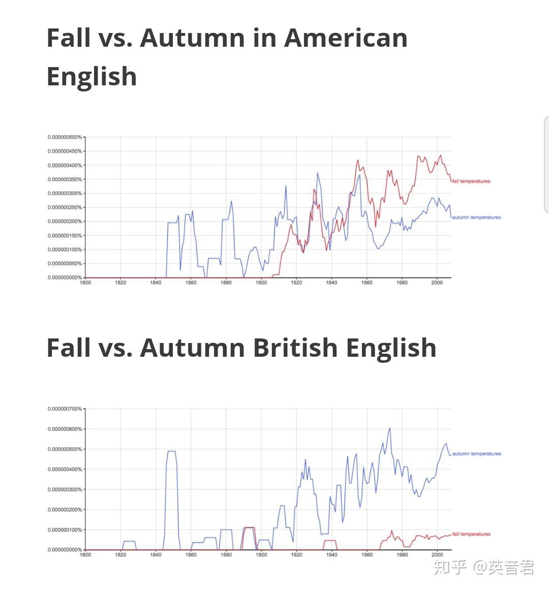 英式英语的秋天fall的词根（来源）是什么？ - 知乎