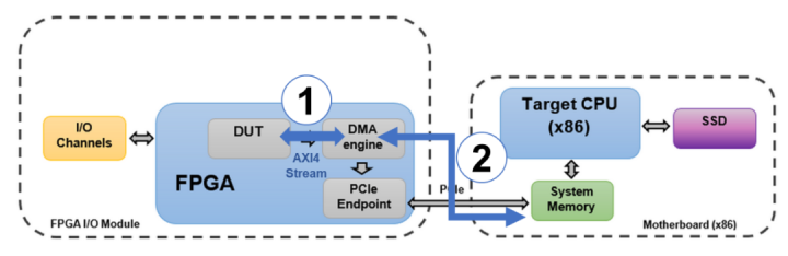 Speedgoat FPGA板卡使用系列文章 | Speedgoat FPGA板卡使用系列文章之DMA (下) - 知乎