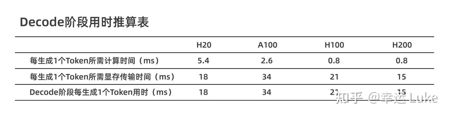 NVIDIA H20 推理性能超越H100 - 知乎