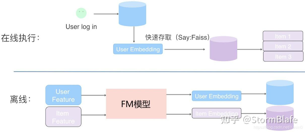 万字长文经典-从MF到FM，FFM，详述区别与改进 - 知乎