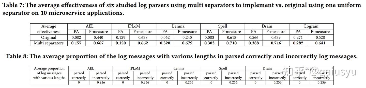 Paper Notes (Log Parsing)日志解析 - 知乎