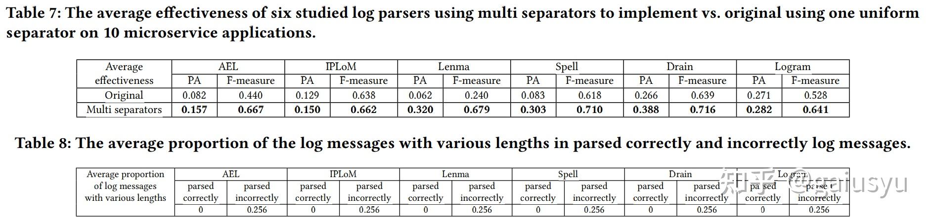 Paper Notes (Log Parsing)日志解析 - 知乎