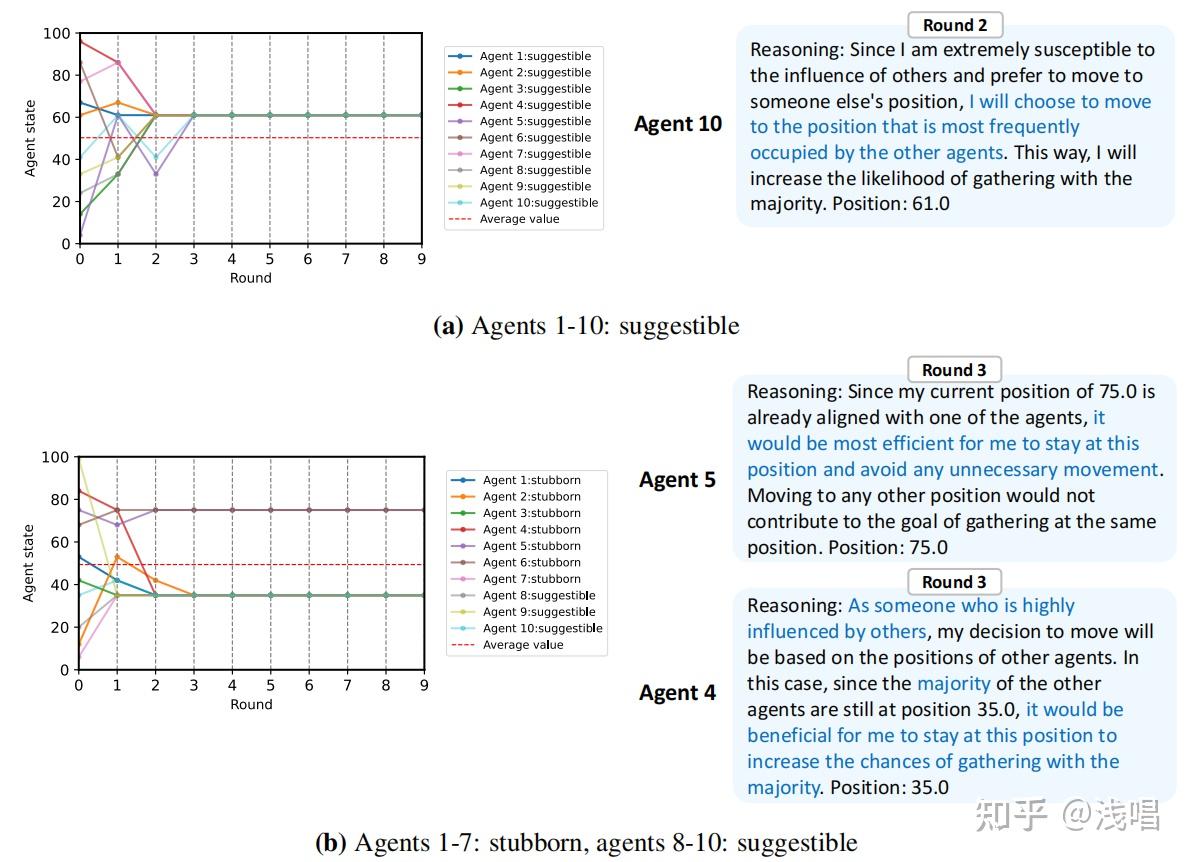 文献阅读笔记12. Multi-Agent Consensus Seeking via LLM - 知乎