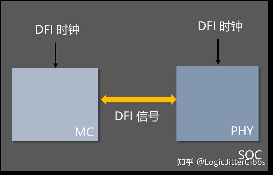 DDR 学习时间 (Part C - 5)：DFI 架构 - 知乎