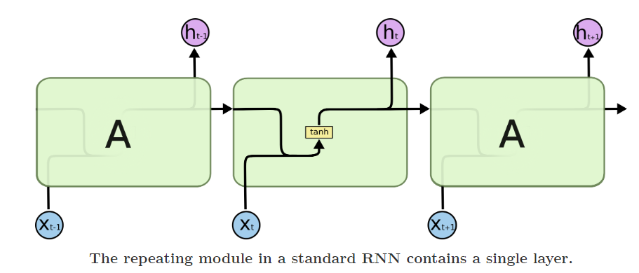 Understanding LSTM Networks - 知乎