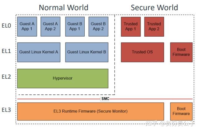 关于Trusted Firmware-A的一些理解 - 知乎