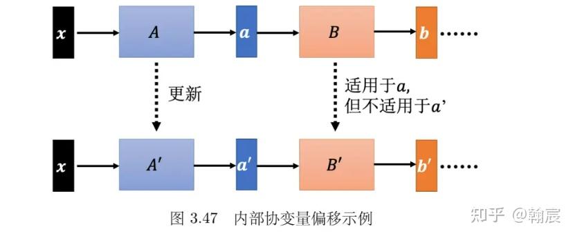 批量归一化cnn Datawhale X 李宏毅苹果书 Ai夏令营 知乎 