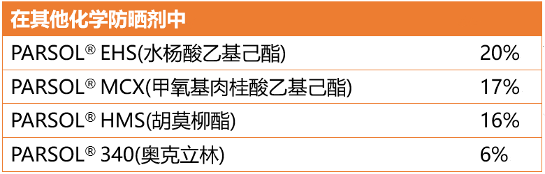 【发现新原料】PARSOL®系列防晒剂，助力品牌轻松打造更高更强更佳的防晒产品 - 知乎
