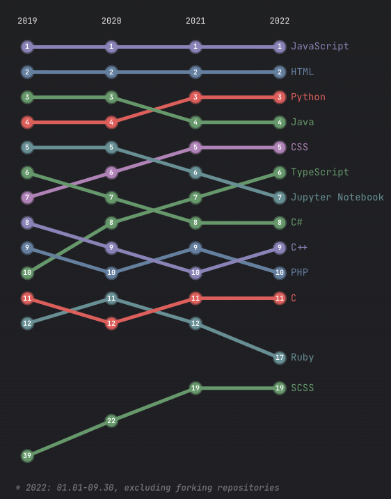 GitHub 2022 的趋势 - 知乎
