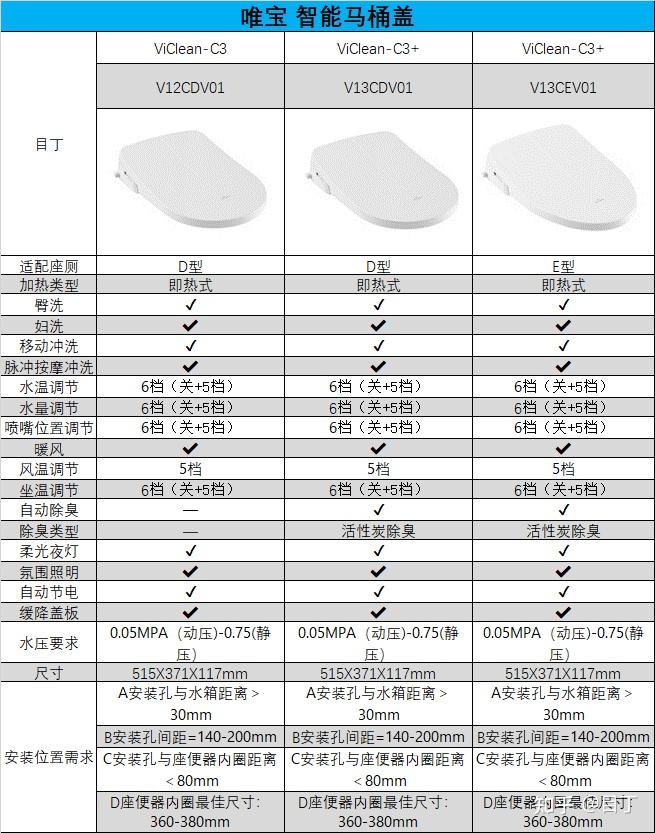 2023年家智能马桶选购指南 | 德国唯宝(villeroy&boch)全系列对比攻略：ViClean-IR/宝洁丽iH/壁挂萨泊威 - 知乎