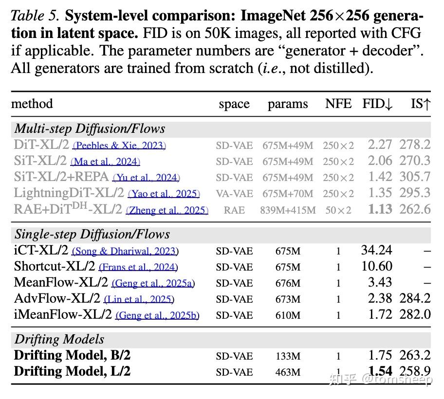 如何评价Kaiming He新作《Generative Modeling via Drifting》？ - 知乎